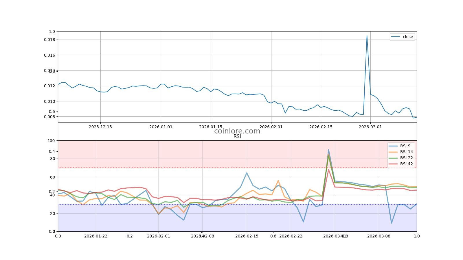 FIO Protocol RSI indicator