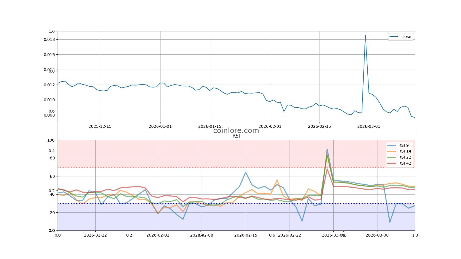 FIO Protocol RSI indicator