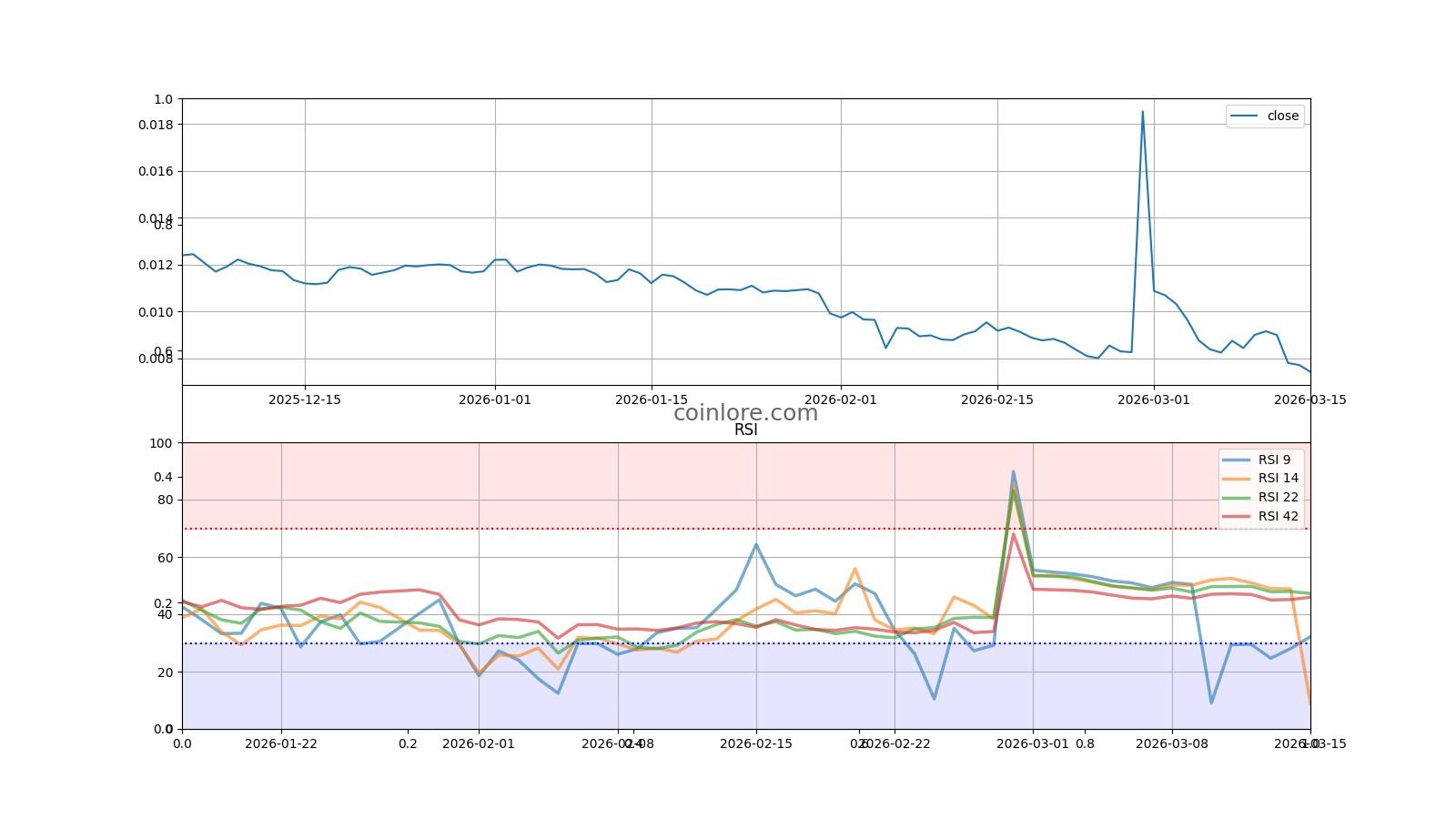 FIO Protocol RSI indicator