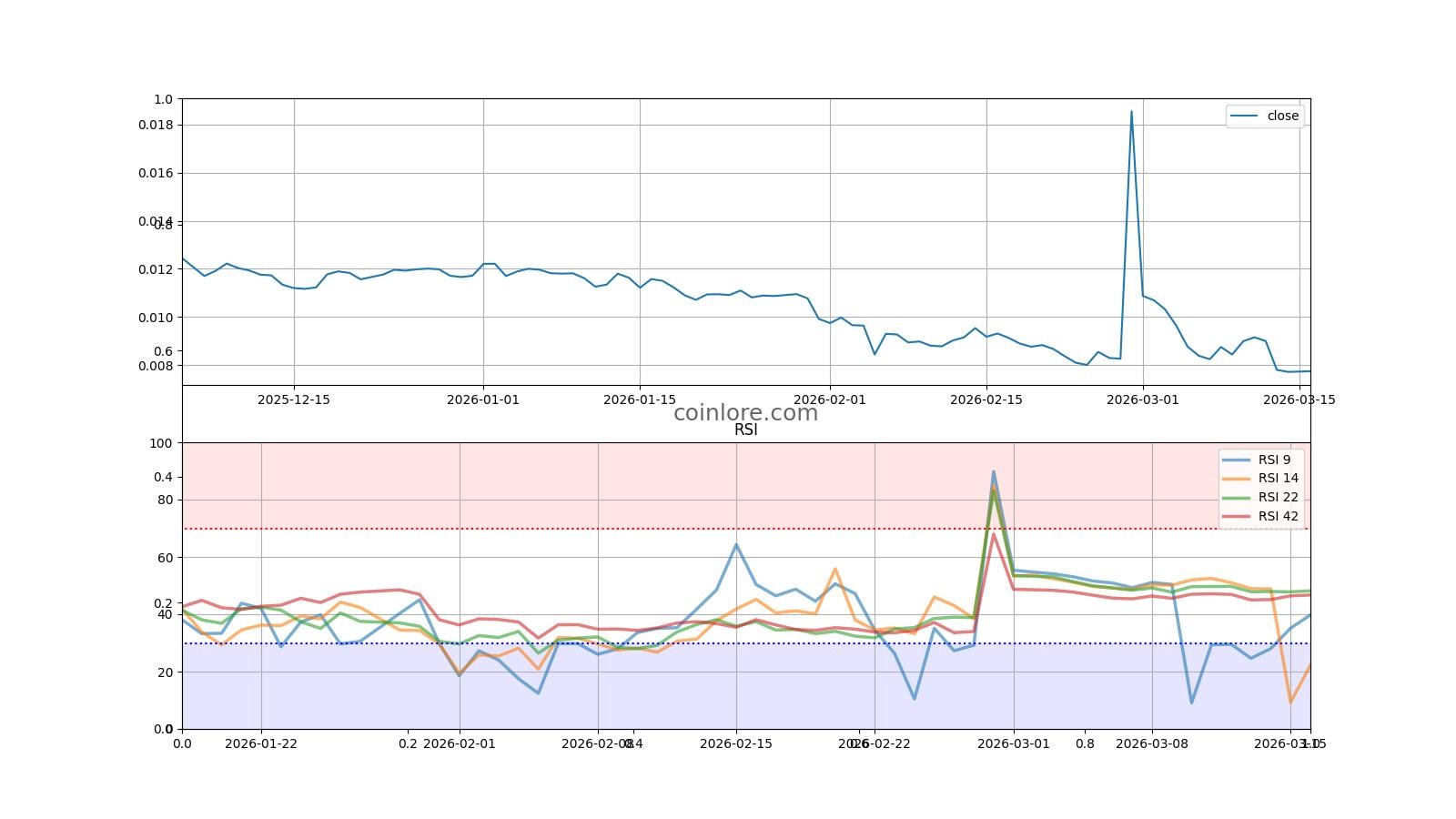 FIO Protocol RSI indicator
