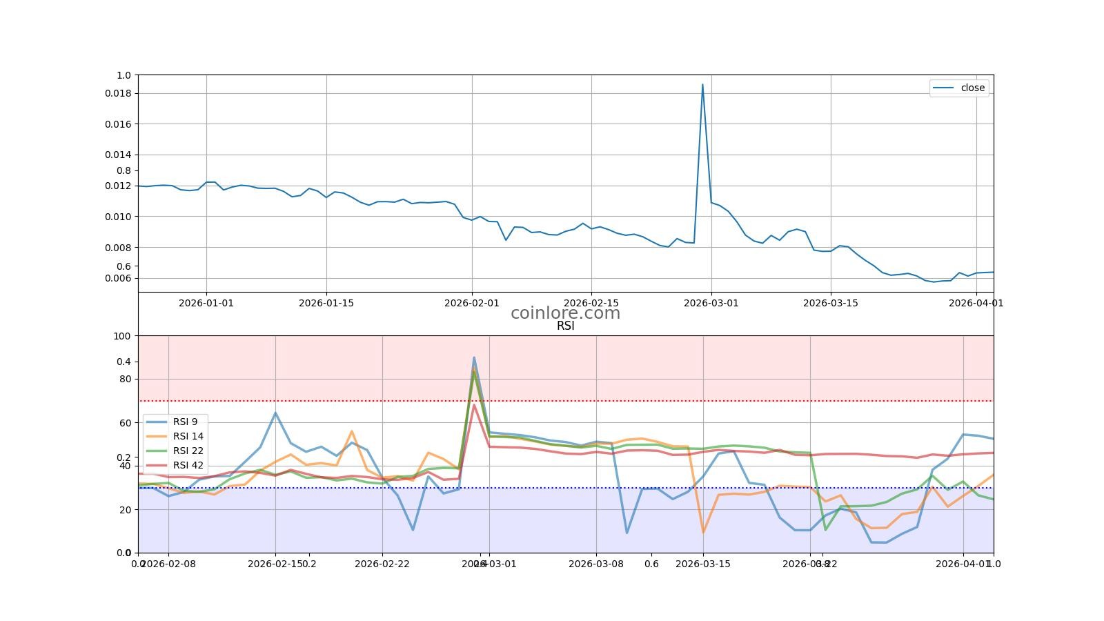 FIO Protocol RSI indicator