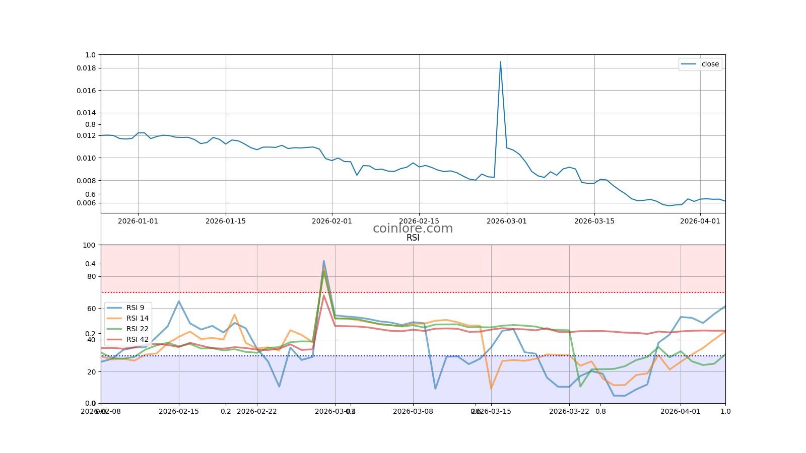 FIO Protocol RSI indicator