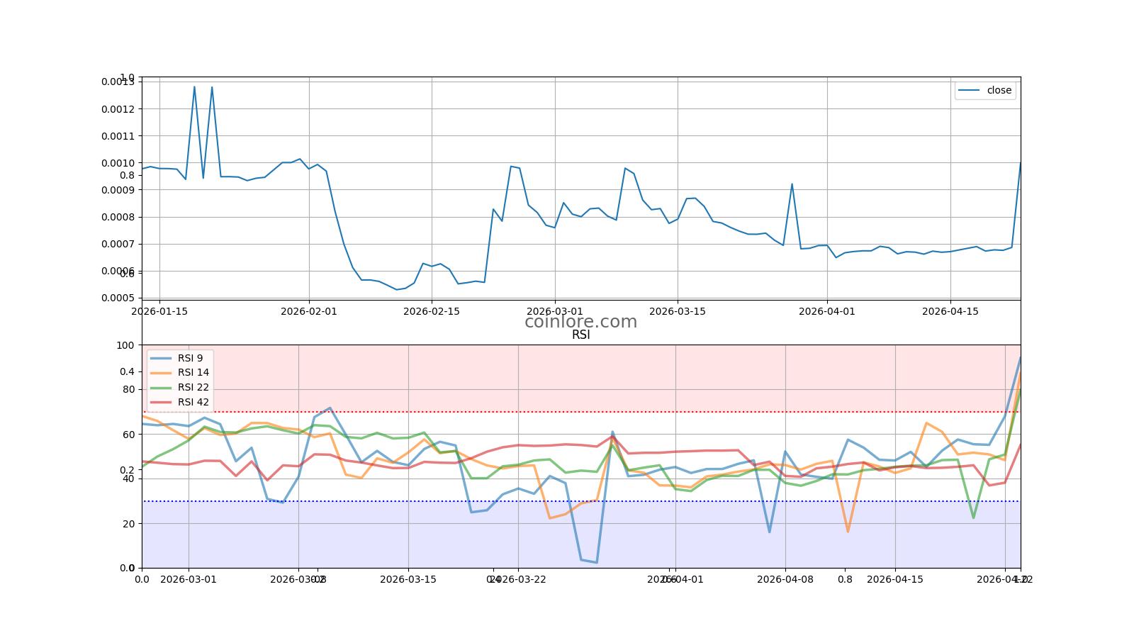 Fire Lotto RSI indicator
