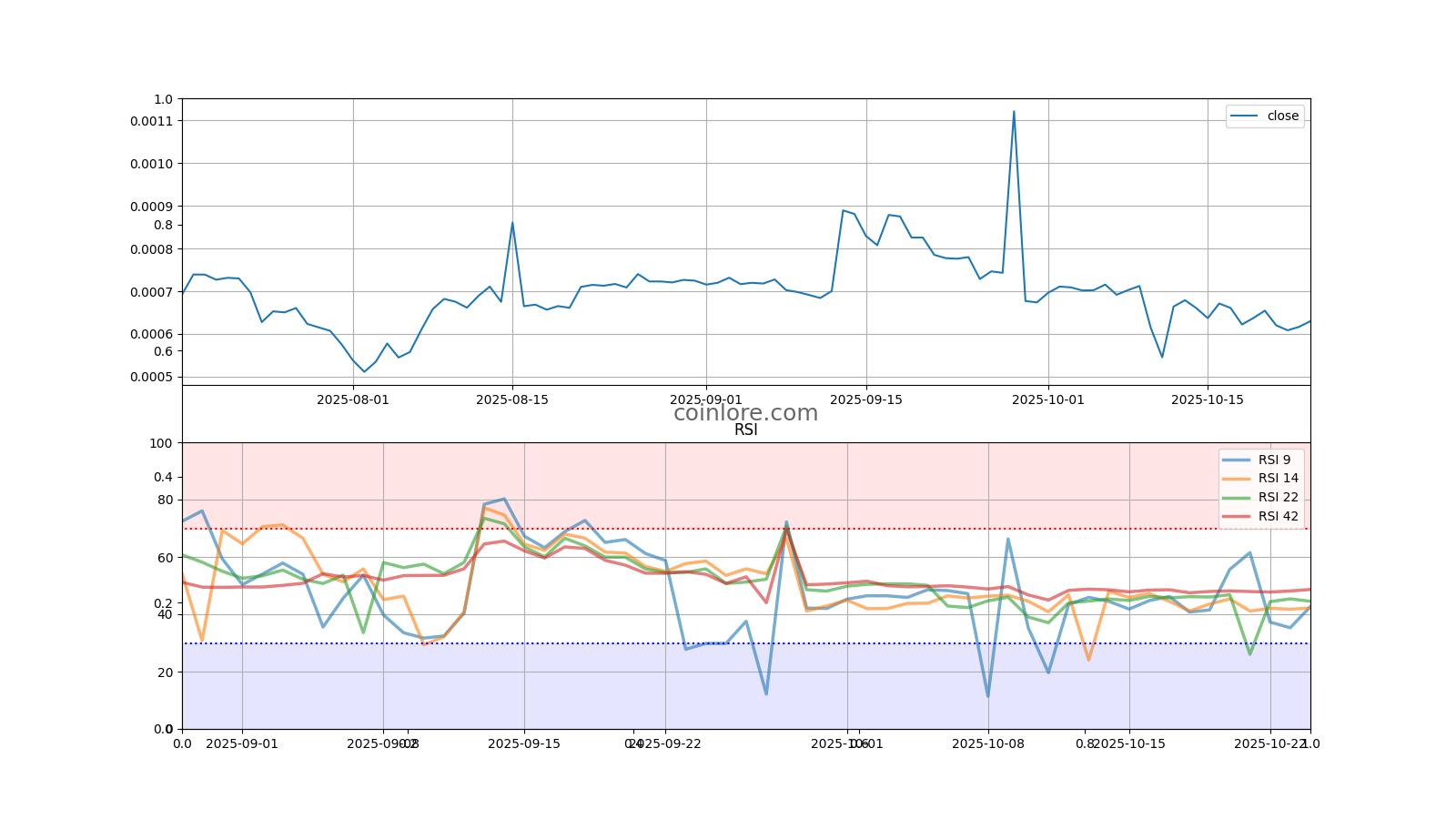 Fire Lotto RSI indicator