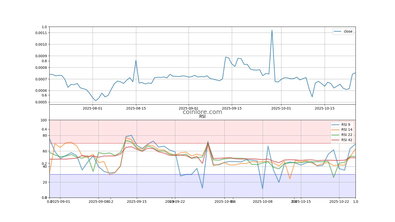 Fire Lotto RSI indicator
