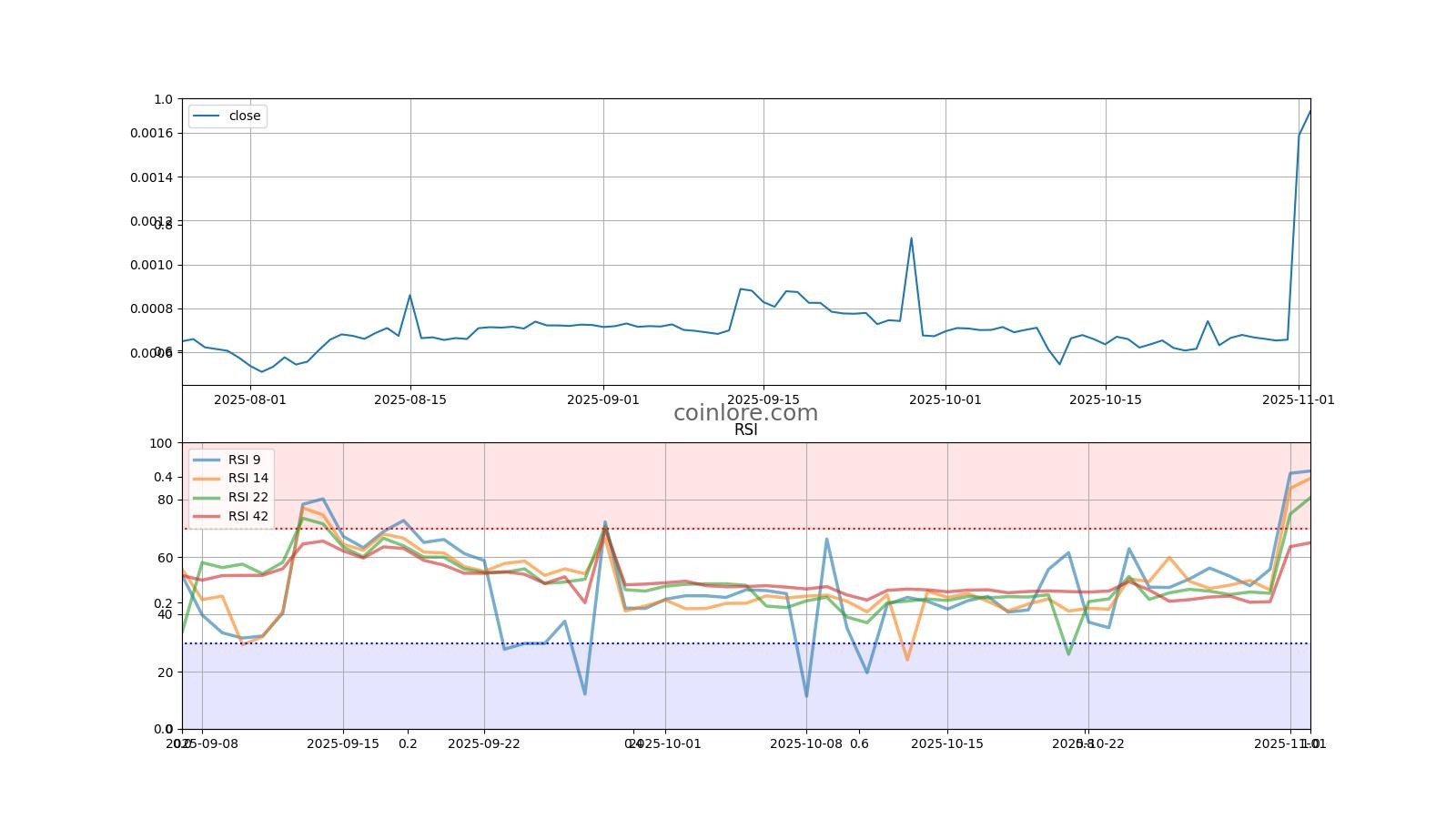 Fire Lotto RSI indicator