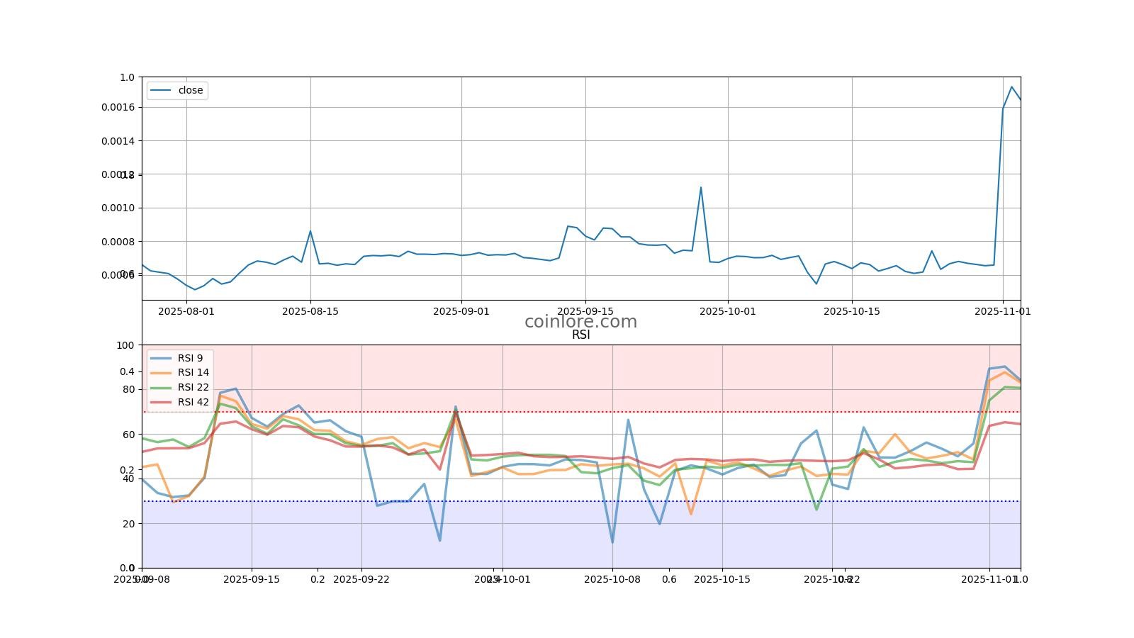 Fire Lotto RSI indicator