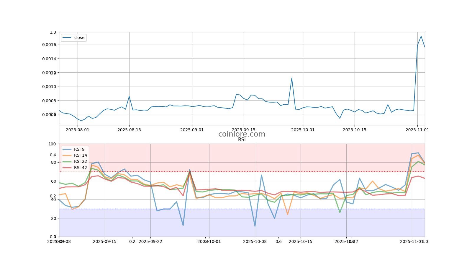 Fire Lotto RSI indicator