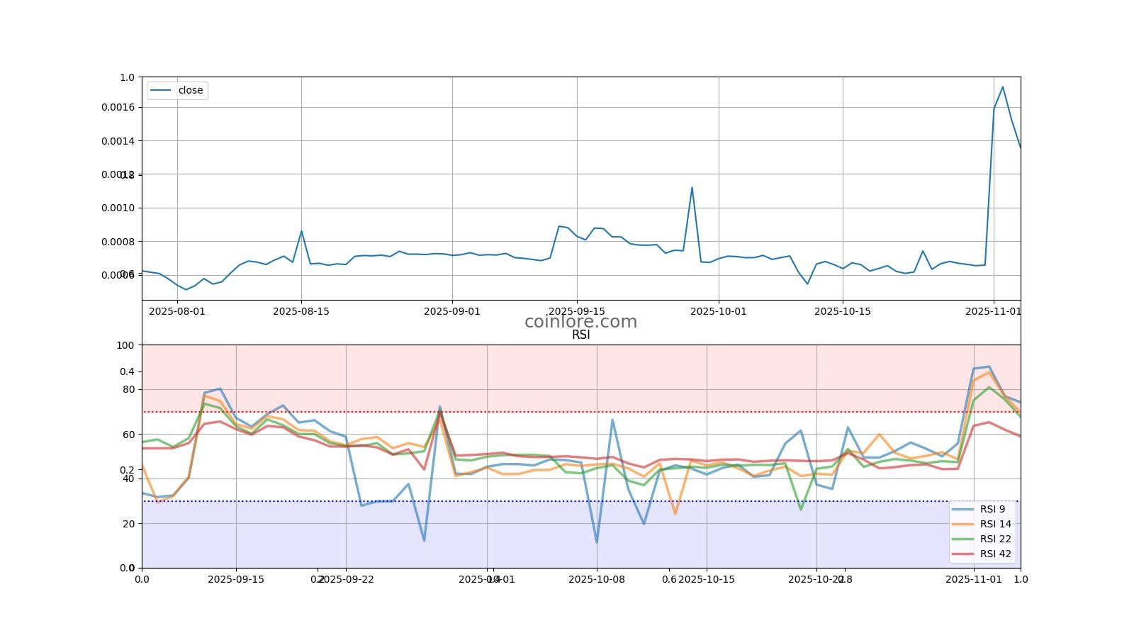 Fire Lotto RSI indicator