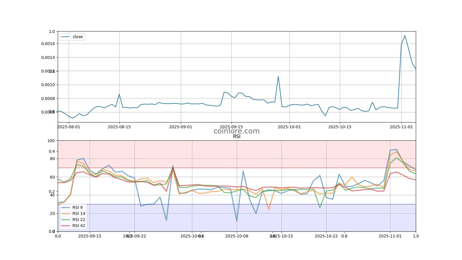 Fire Lotto RSI indicator