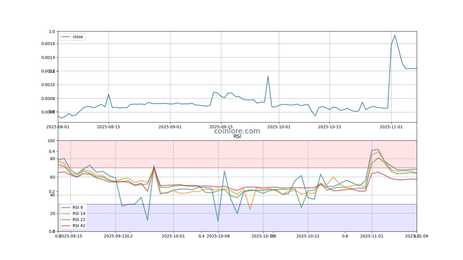 Fire Lotto RSI indicator