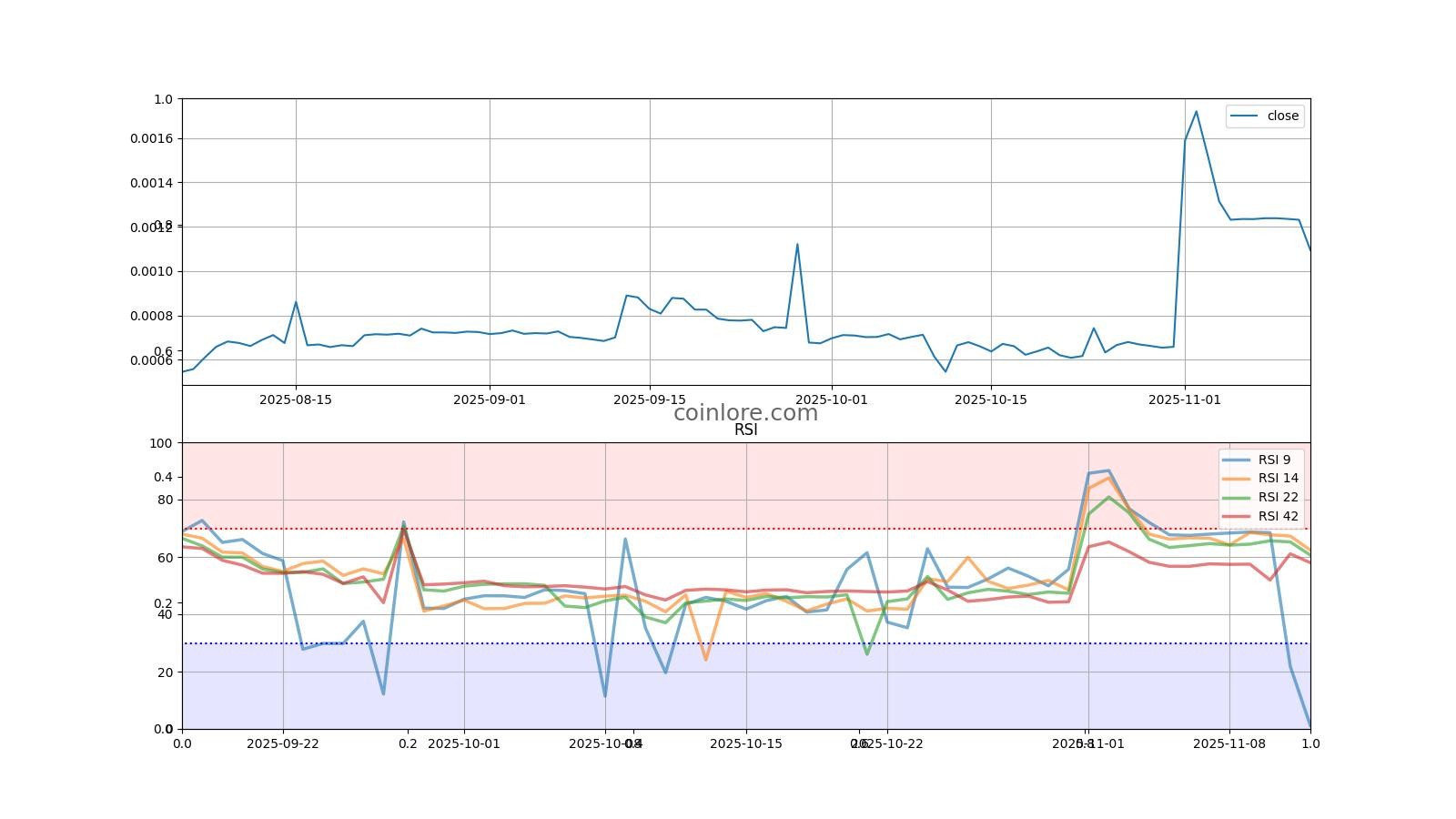Fire Lotto RSI indicator