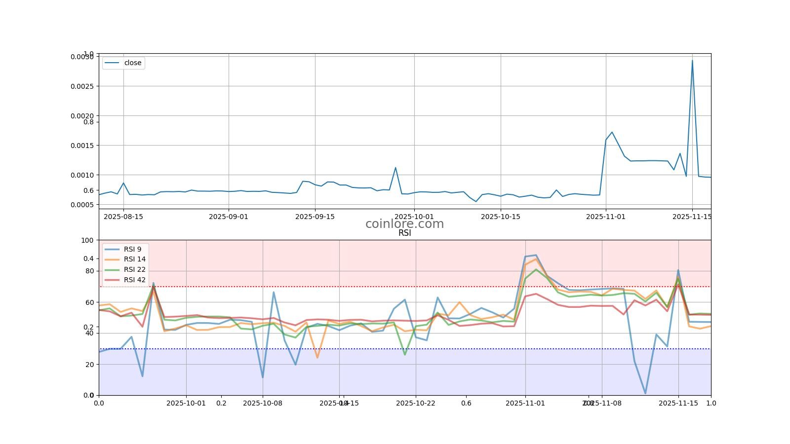 Fire Lotto RSI indicator
