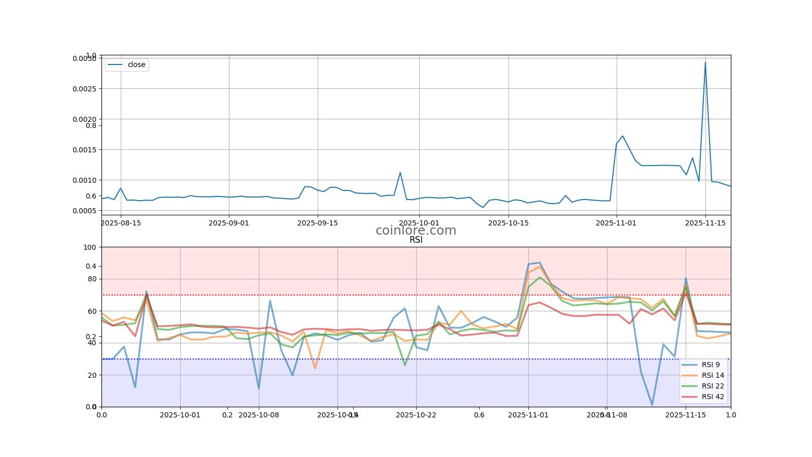 Fire Lotto RSI indicator
