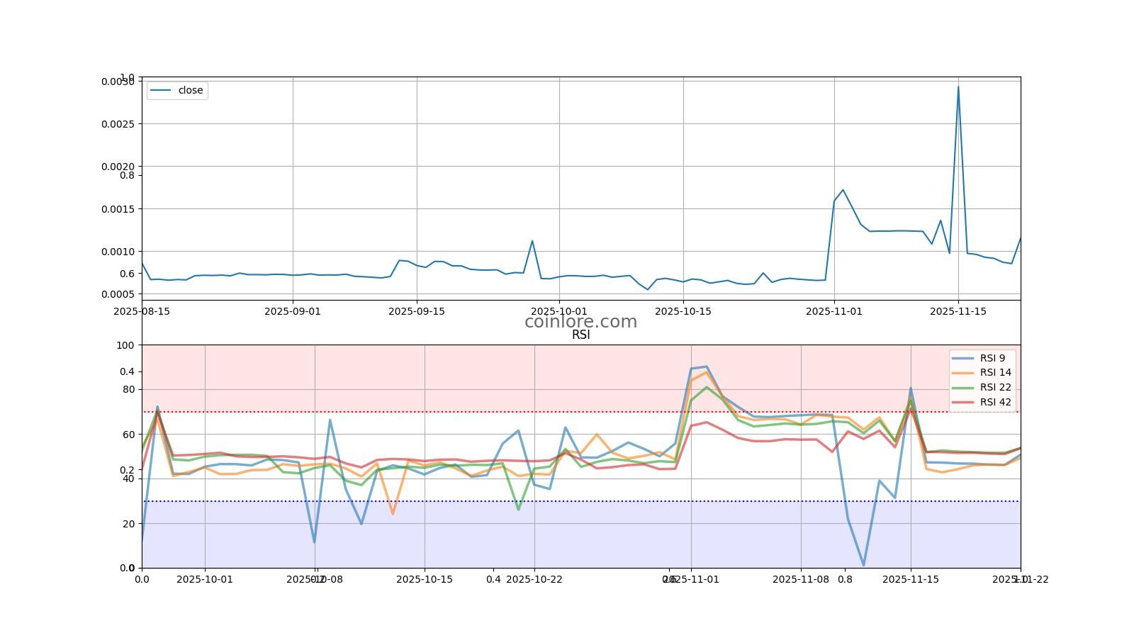 Fire Lotto RSI indicator