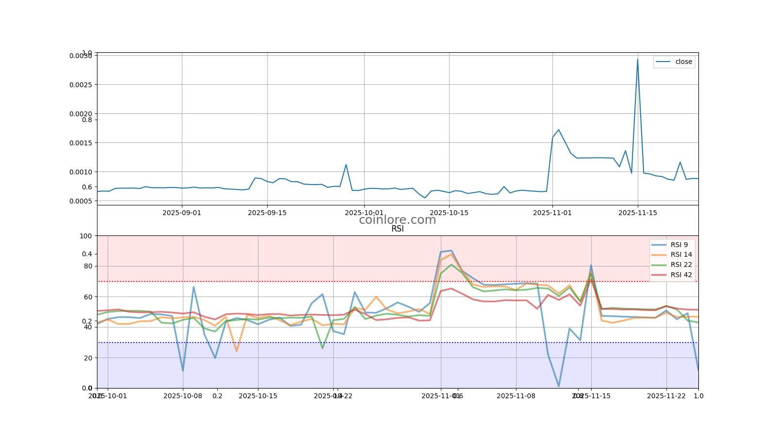 Fire Lotto RSI indicator
