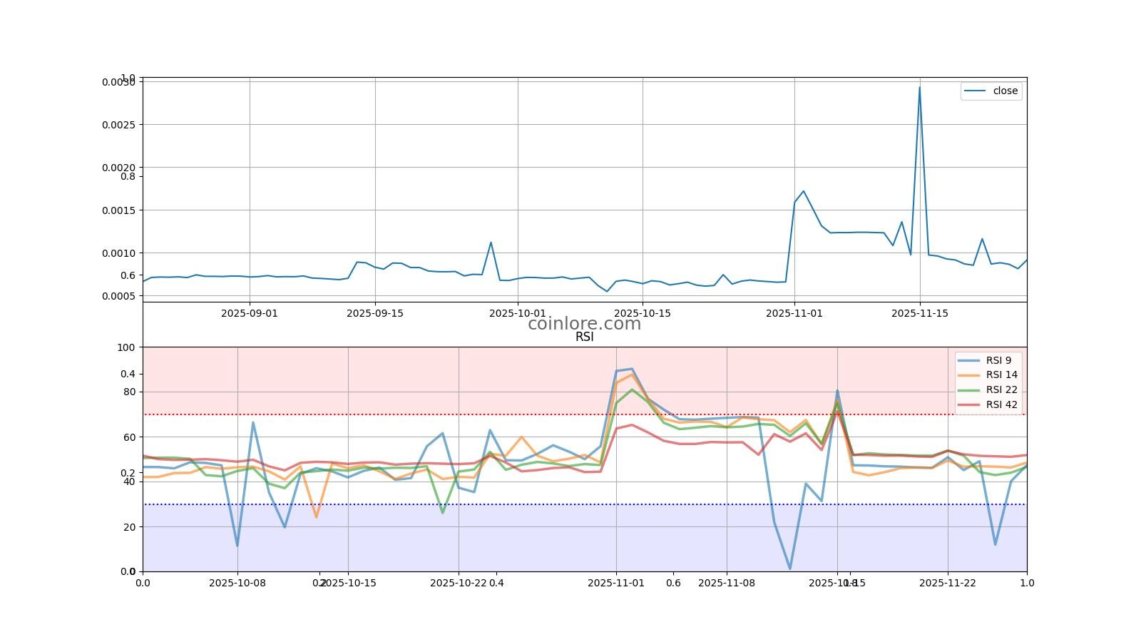 Fire Lotto RSI indicator