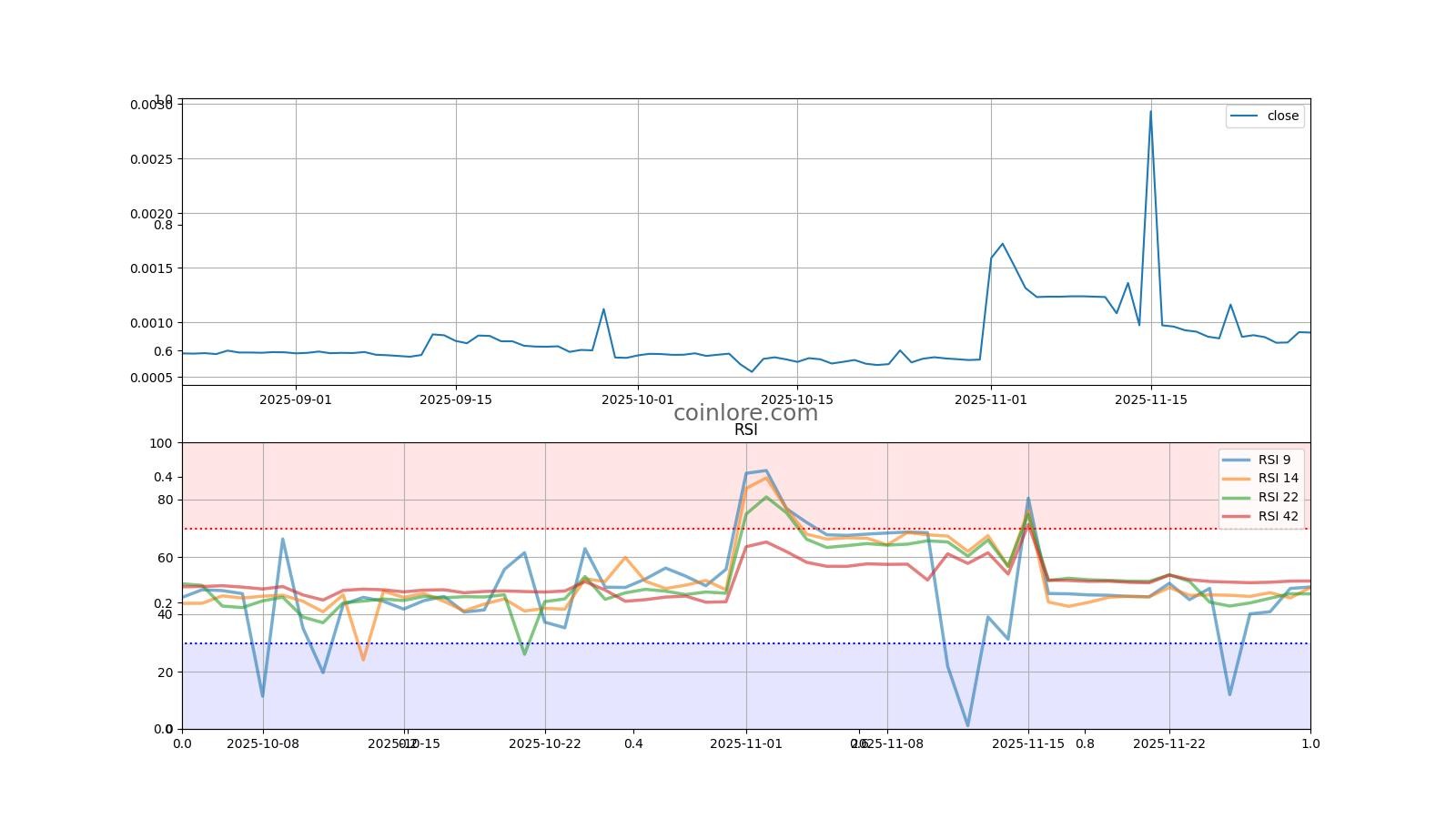 Fire Lotto RSI indicator