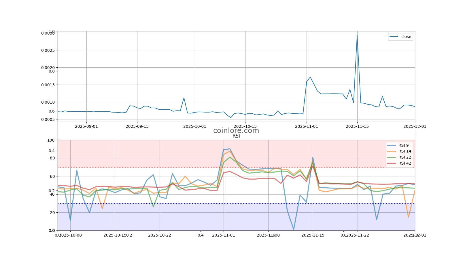 Fire Lotto RSI indicator