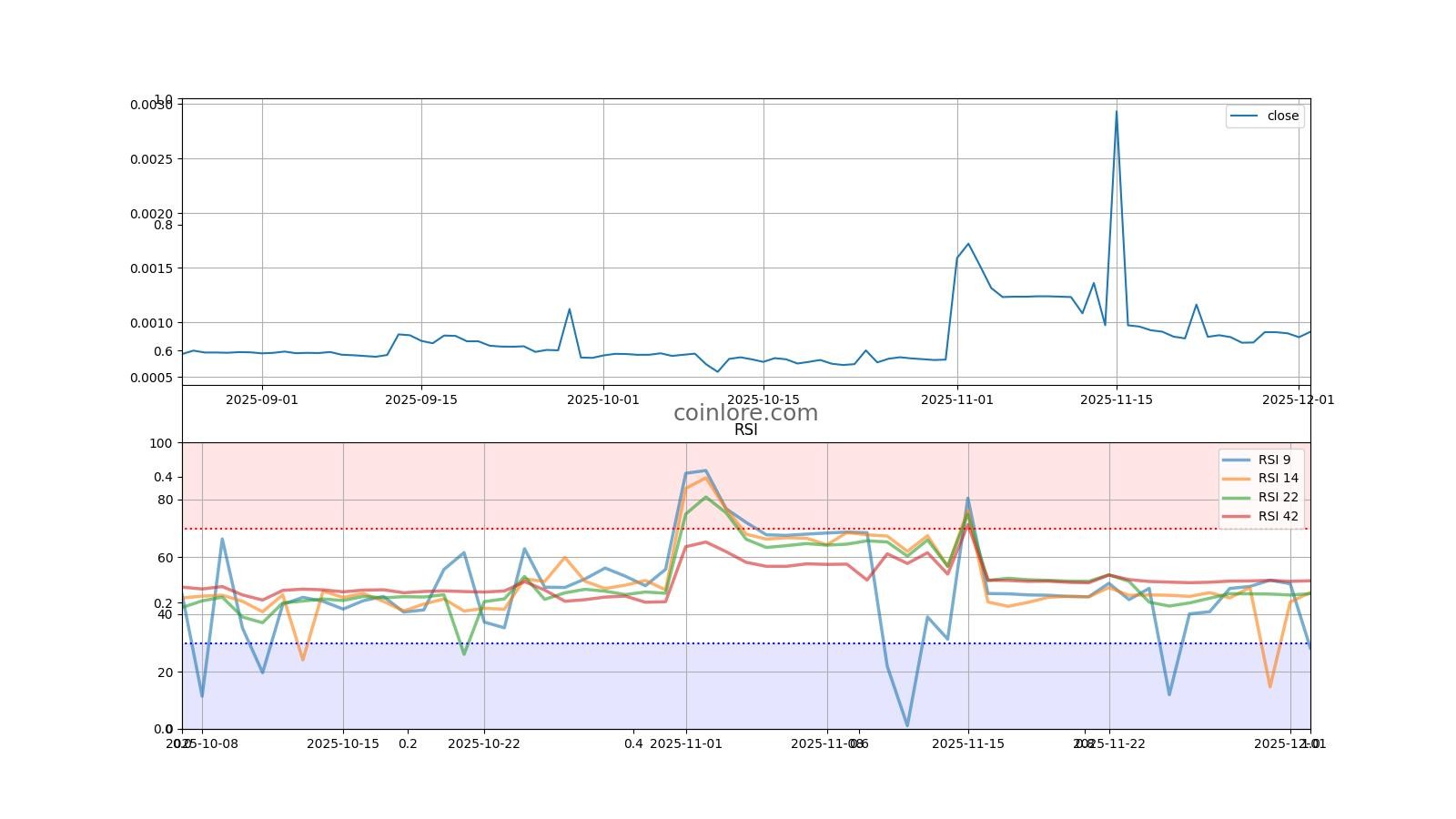 Fire Lotto RSI indicator