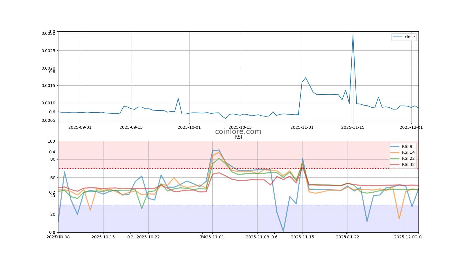 Fire Lotto RSI indicator