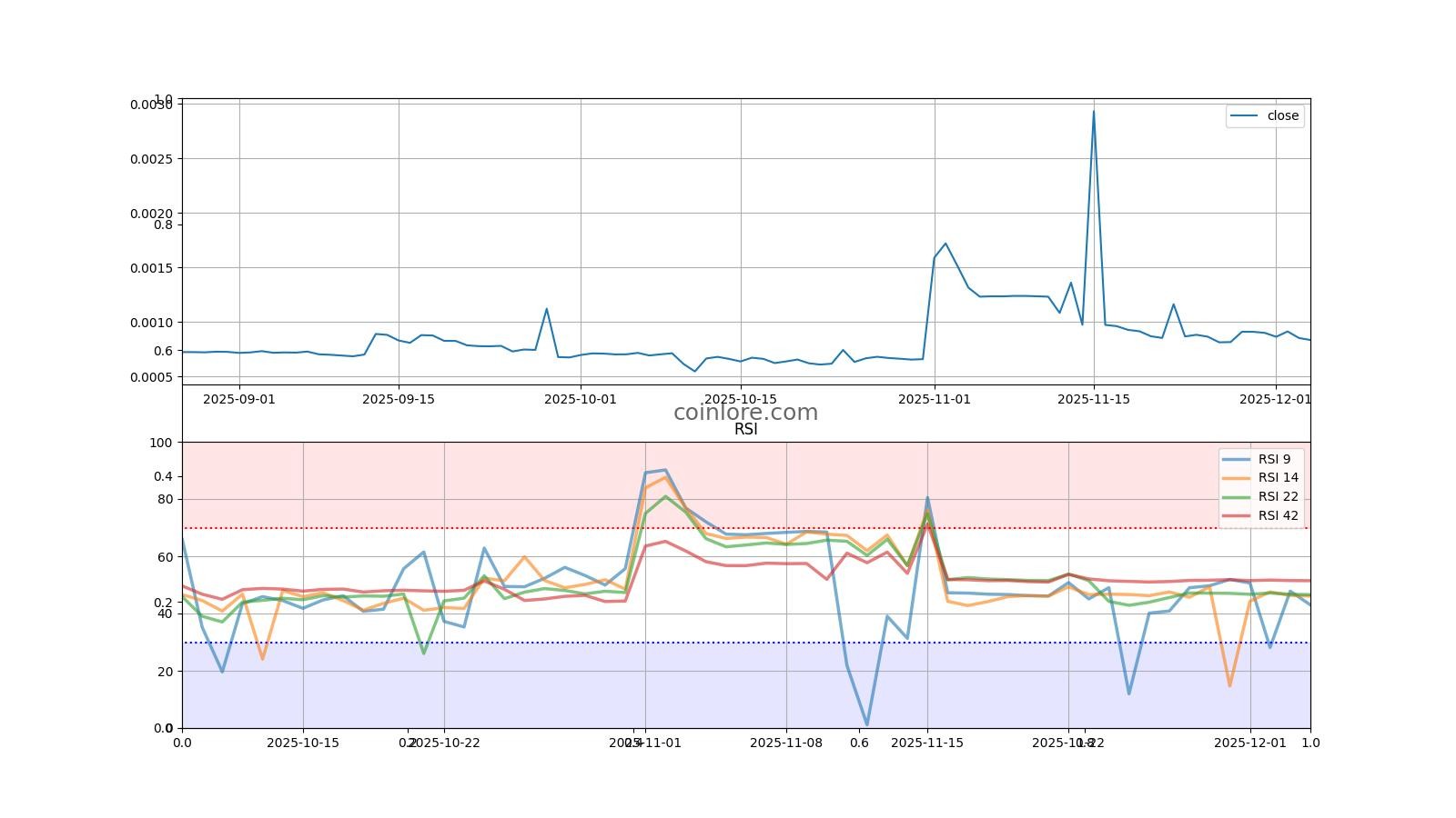 Fire Lotto RSI indicator