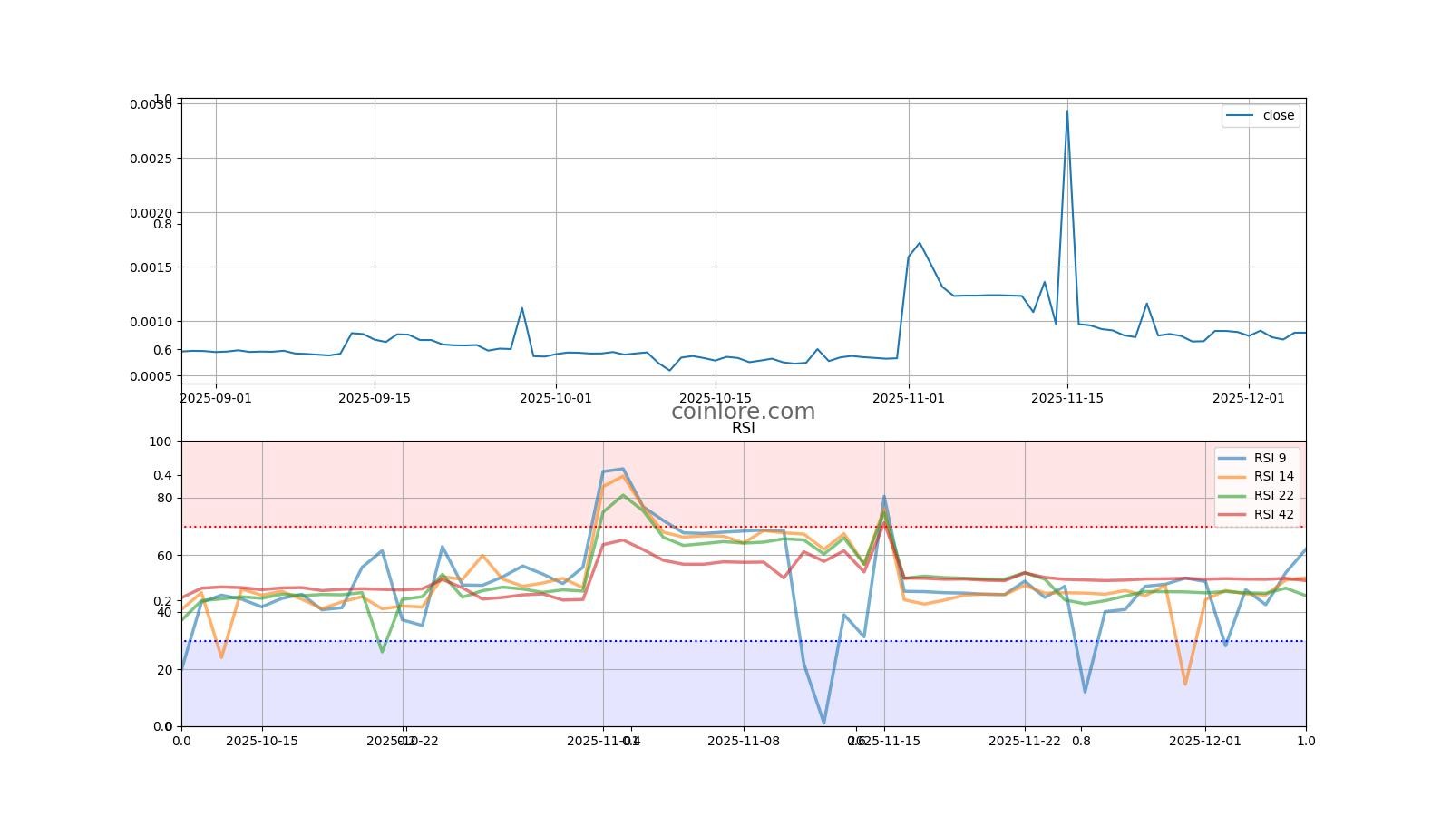 Fire Lotto RSI indicator