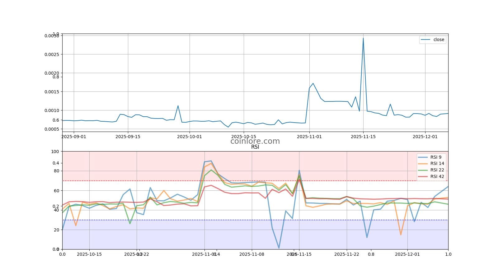Fire Lotto RSI indicator