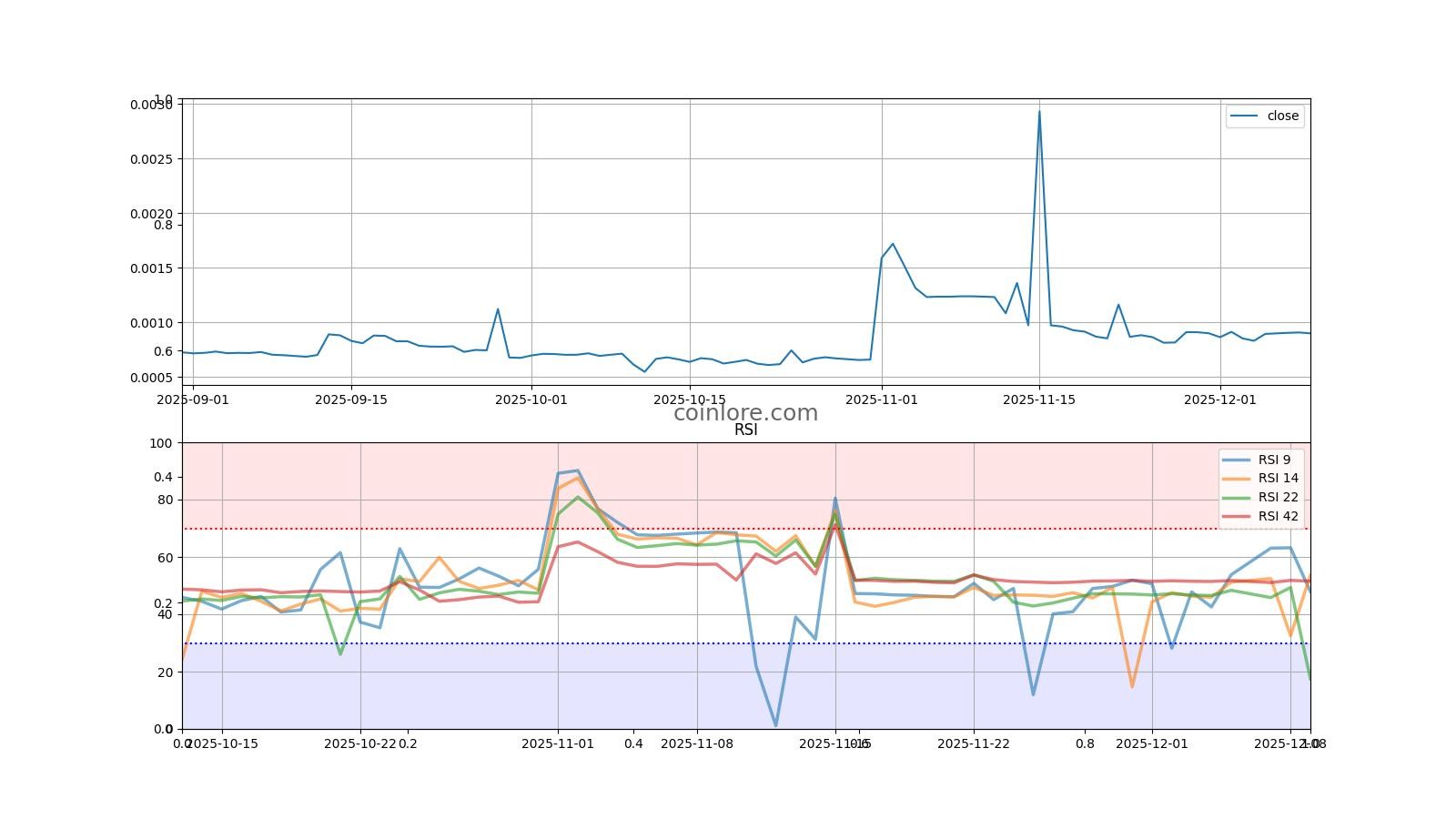 Fire Lotto RSI indicator