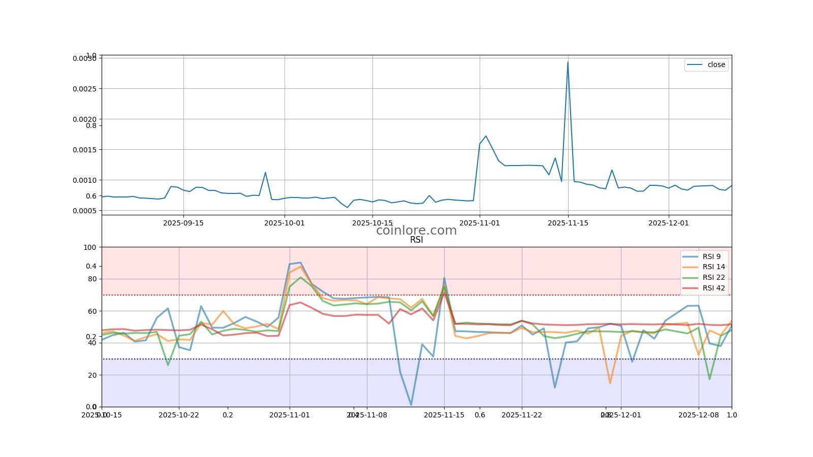 Fire Lotto RSI indicator
