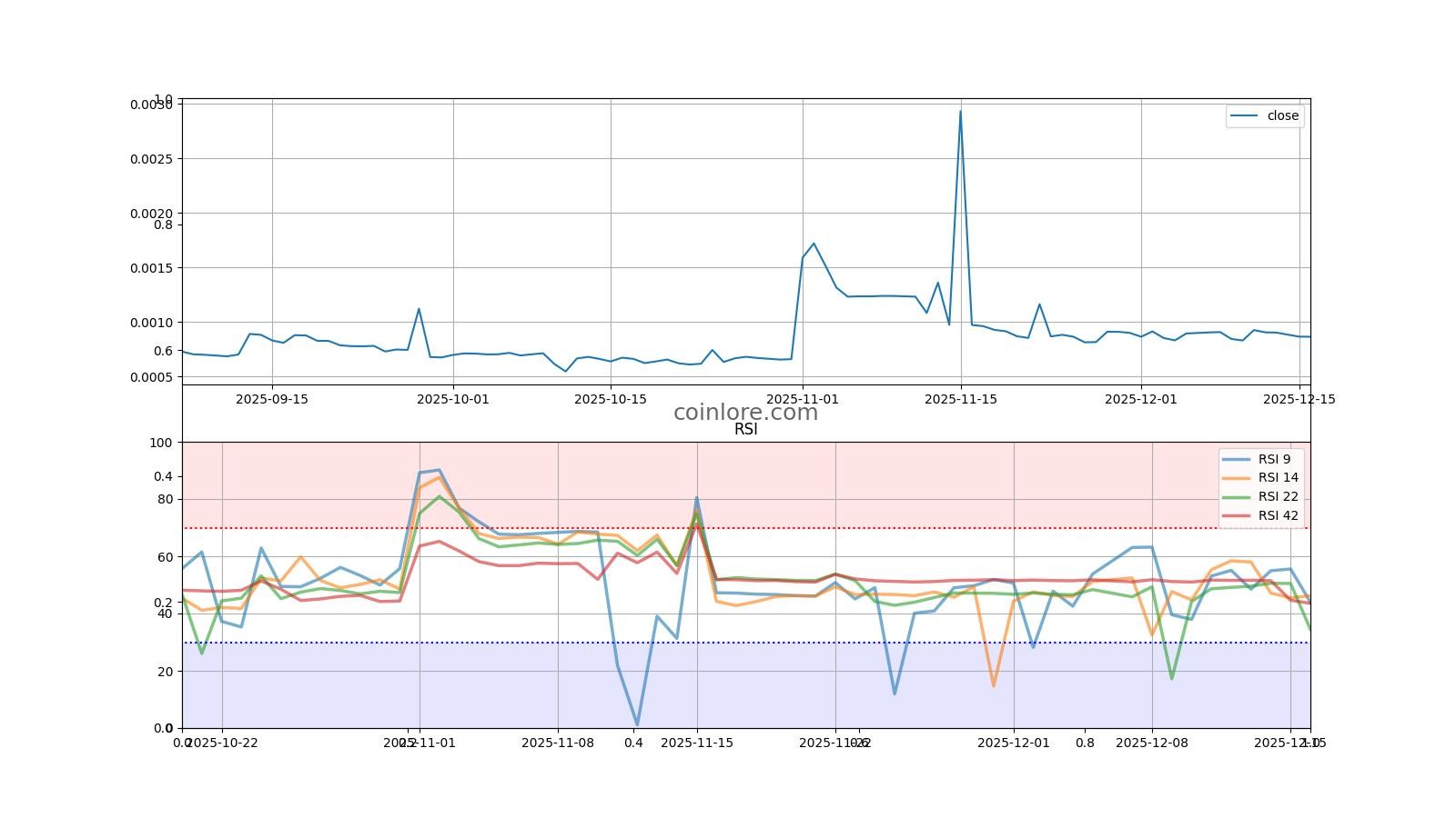 Fire Lotto RSI indicator