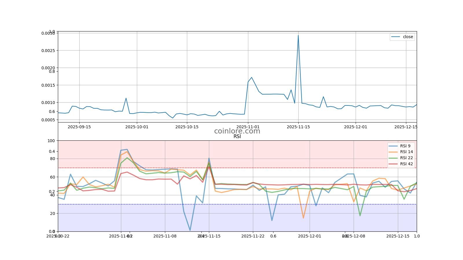 Fire Lotto RSI indicator