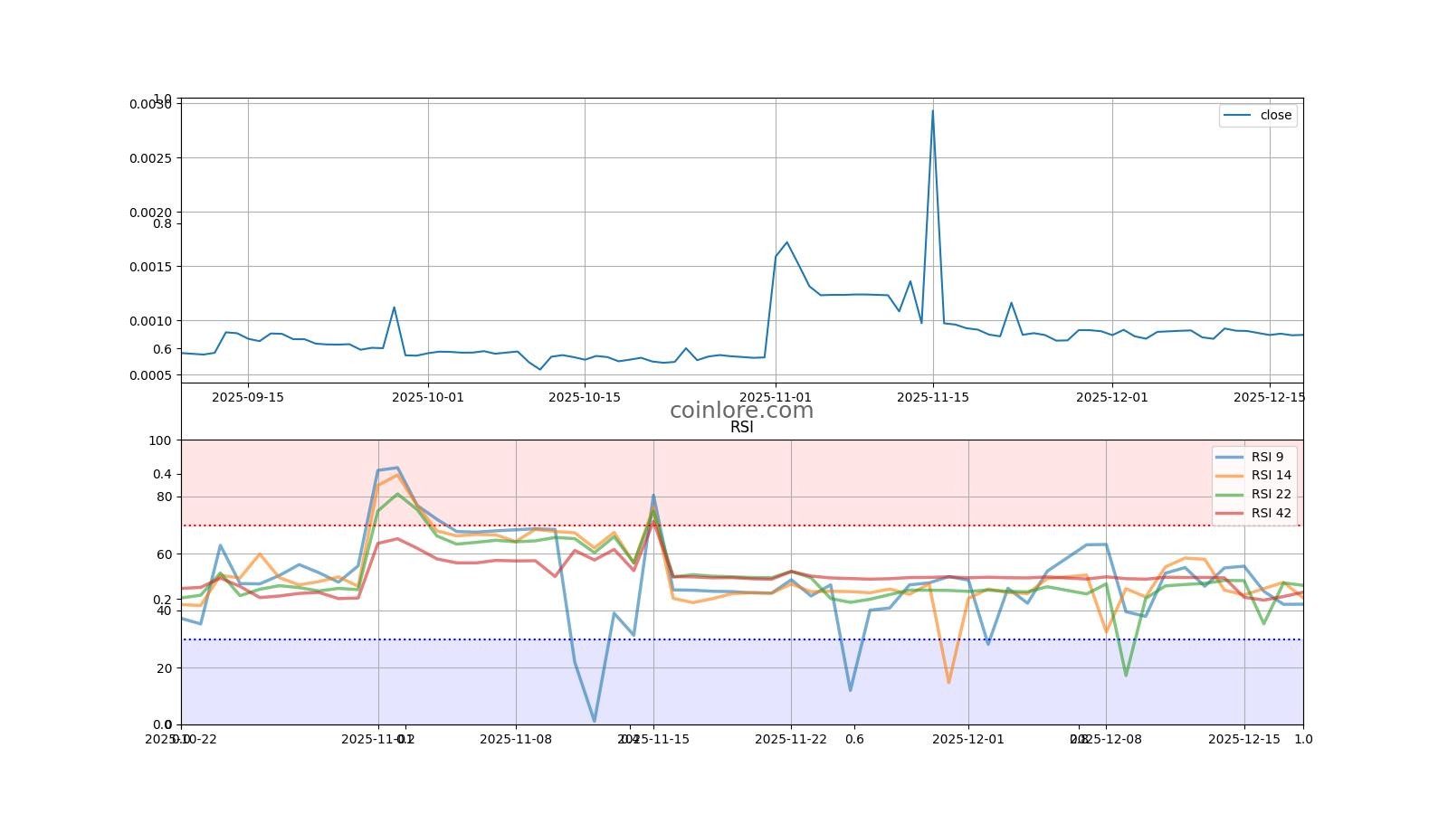 Fire Lotto RSI indicator
