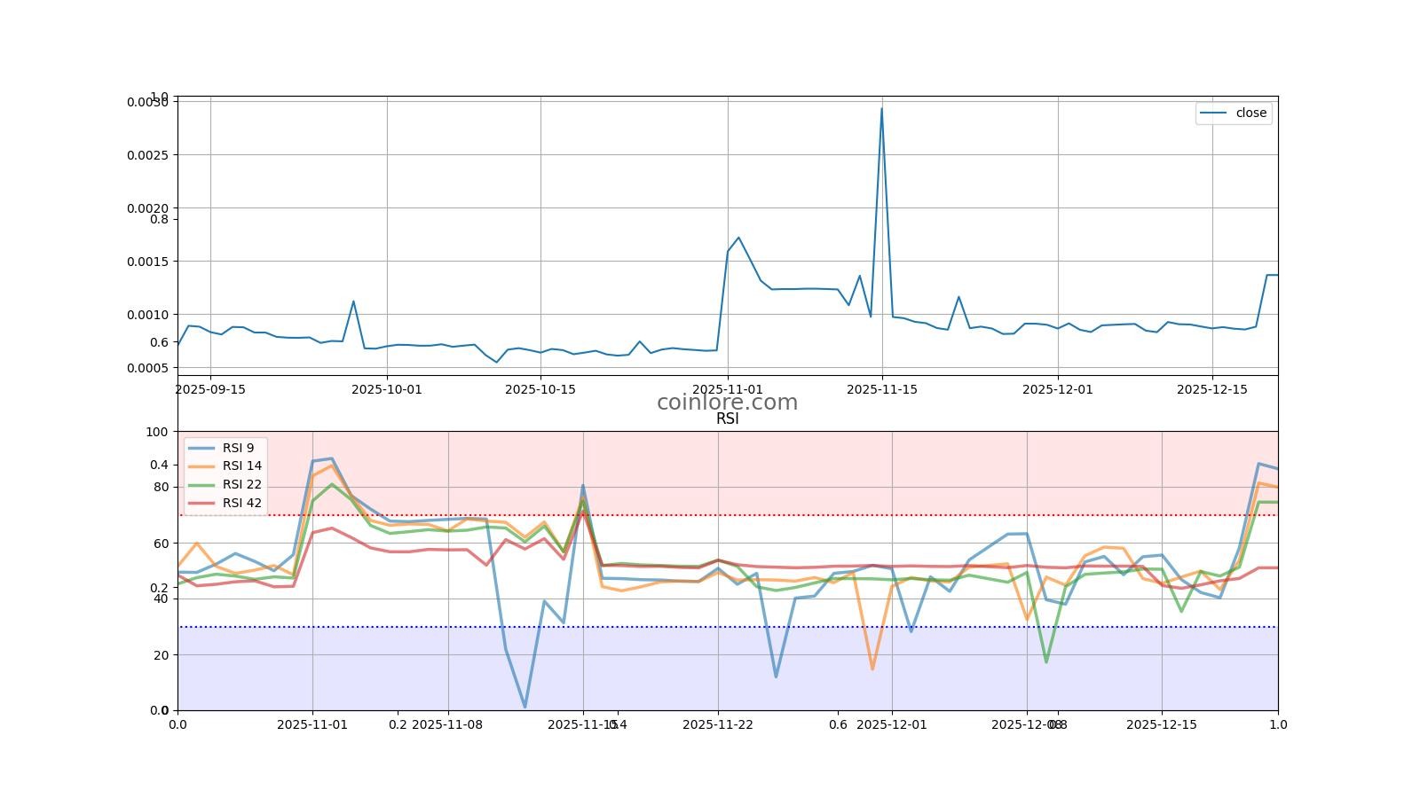 Fire Lotto RSI indicator