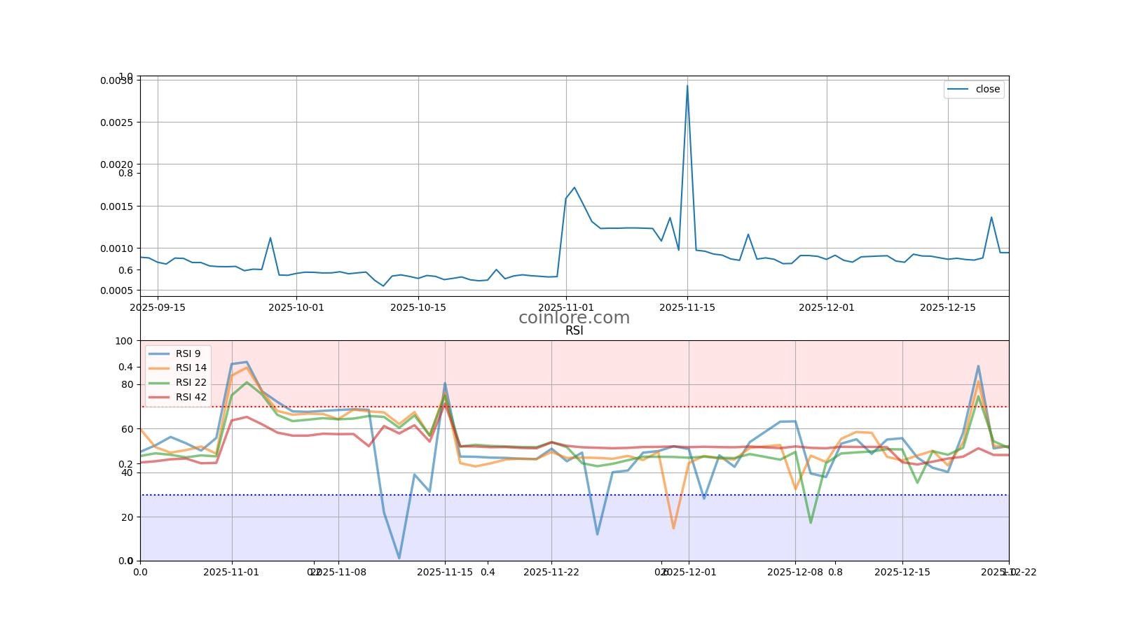 Fire Lotto RSI indicator