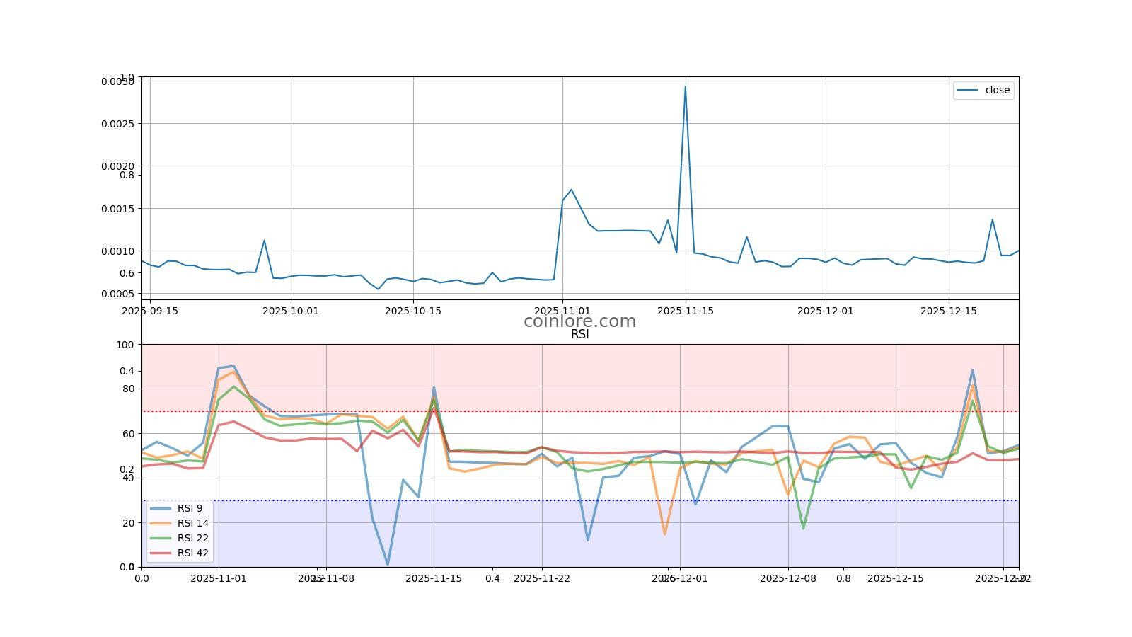 Fire Lotto RSI indicator