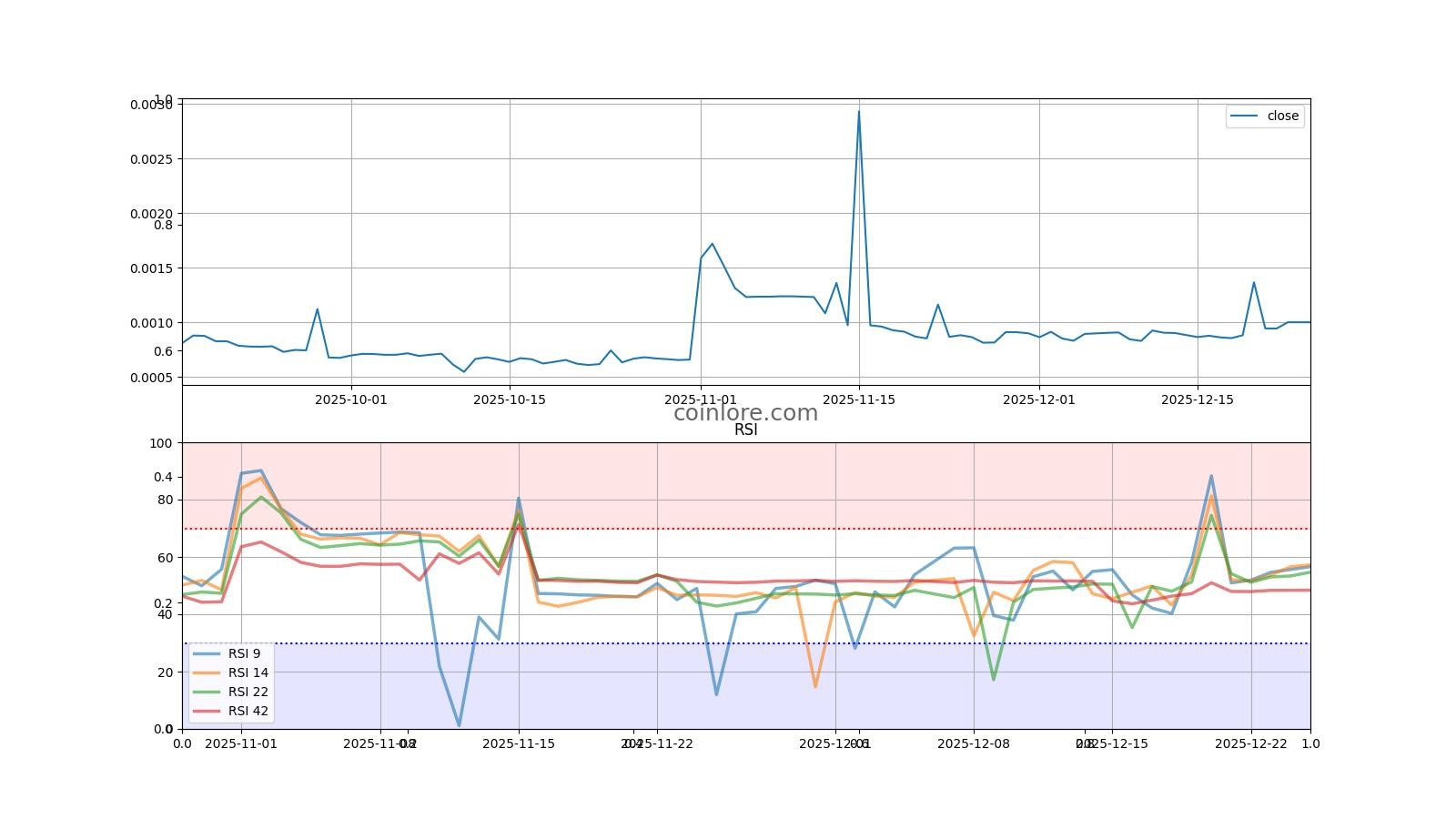 Fire Lotto RSI indicator
