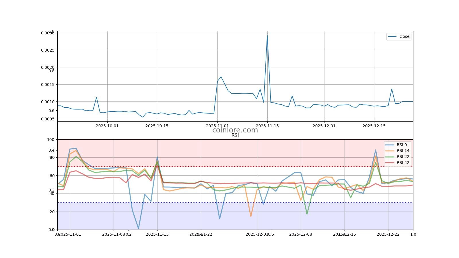 Fire Lotto RSI indicator
