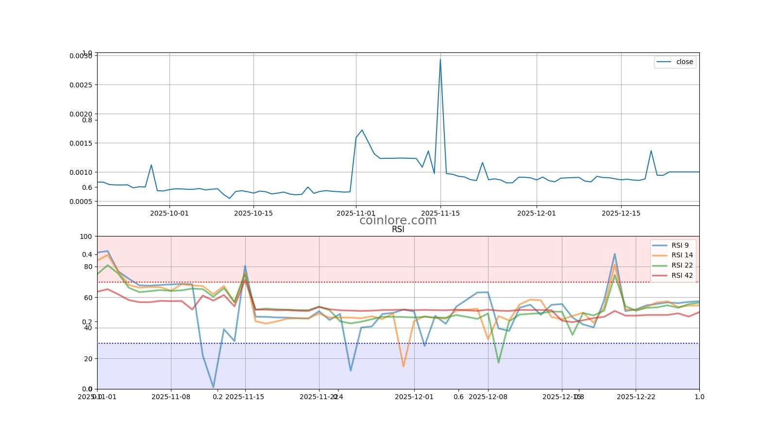 Fire Lotto RSI indicator