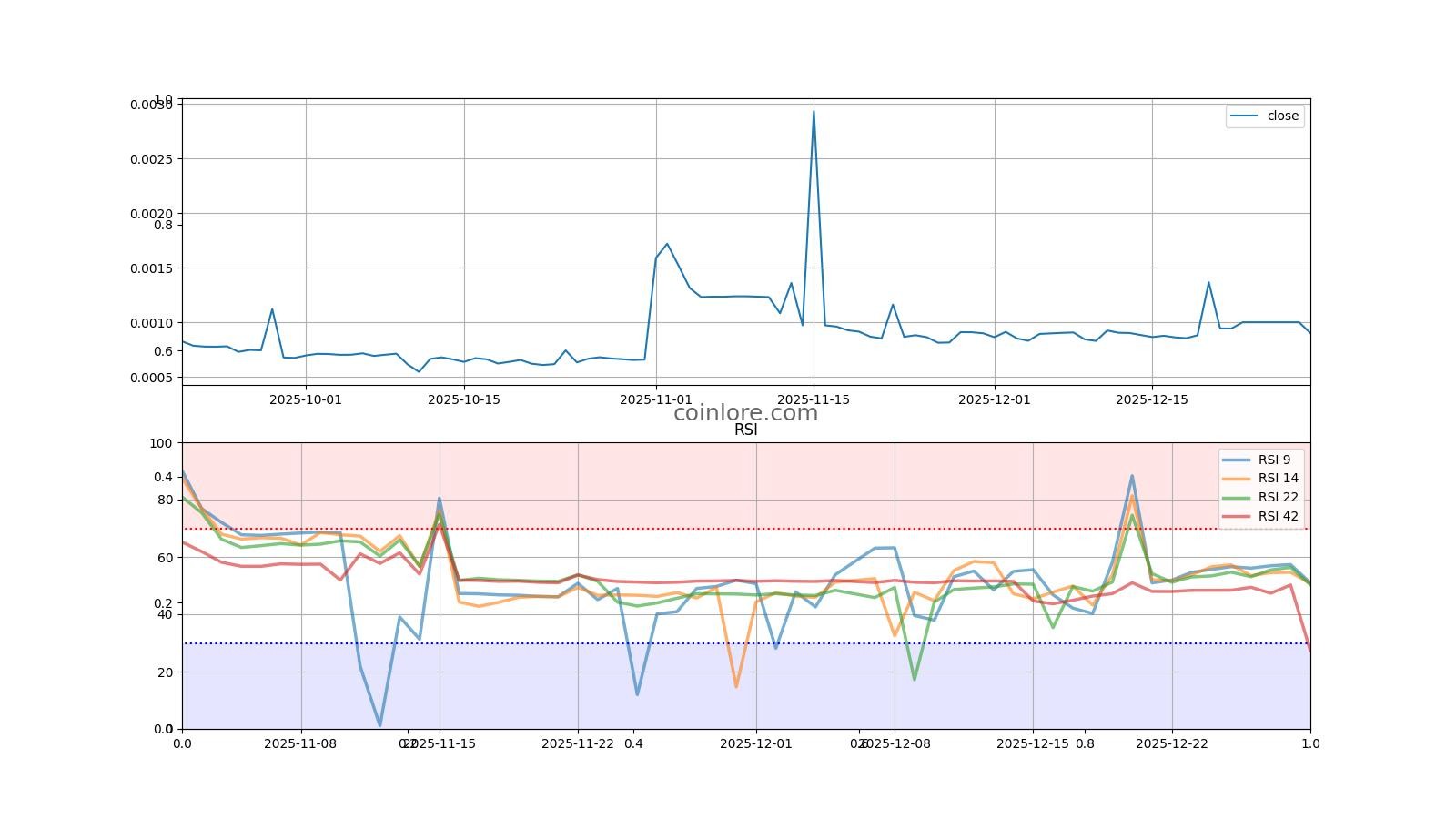 Fire Lotto RSI indicator