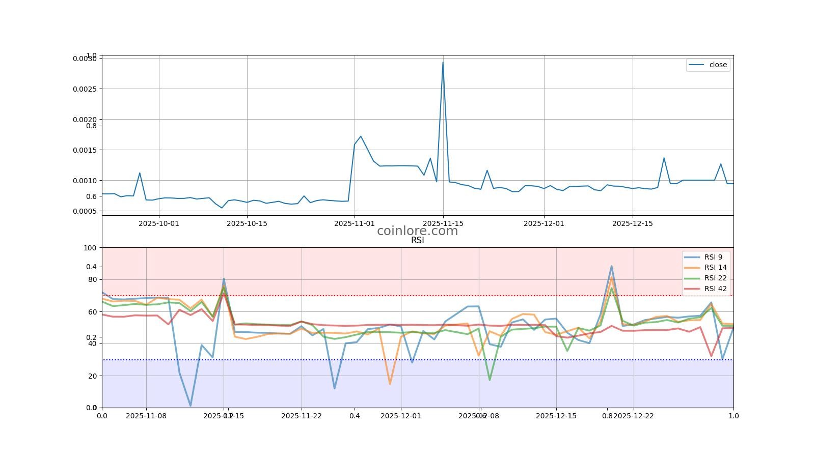 Fire Lotto RSI indicator