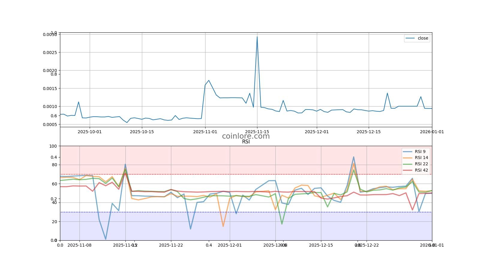 Fire Lotto RSI indicator