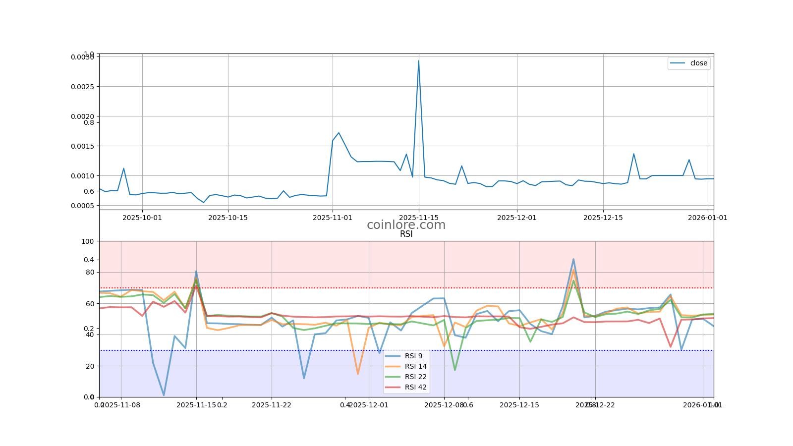 Fire Lotto RSI indicator
