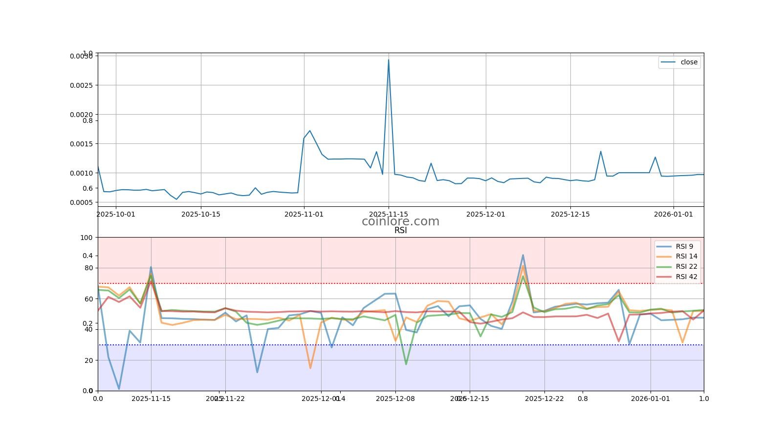 Fire Lotto RSI indicator