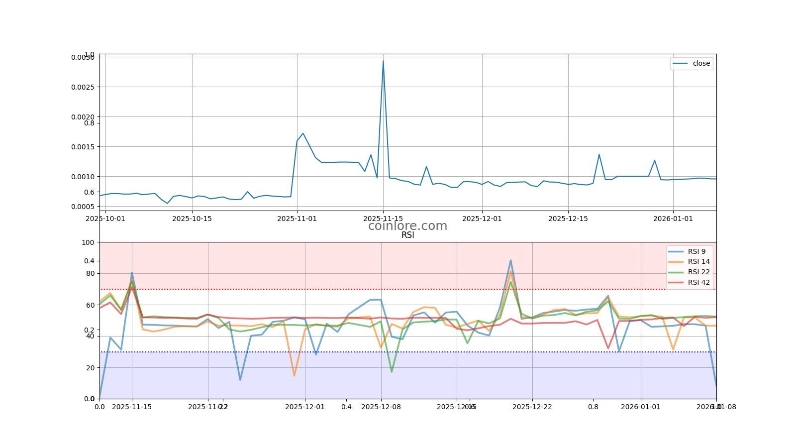 Fire Lotto RSI indicator