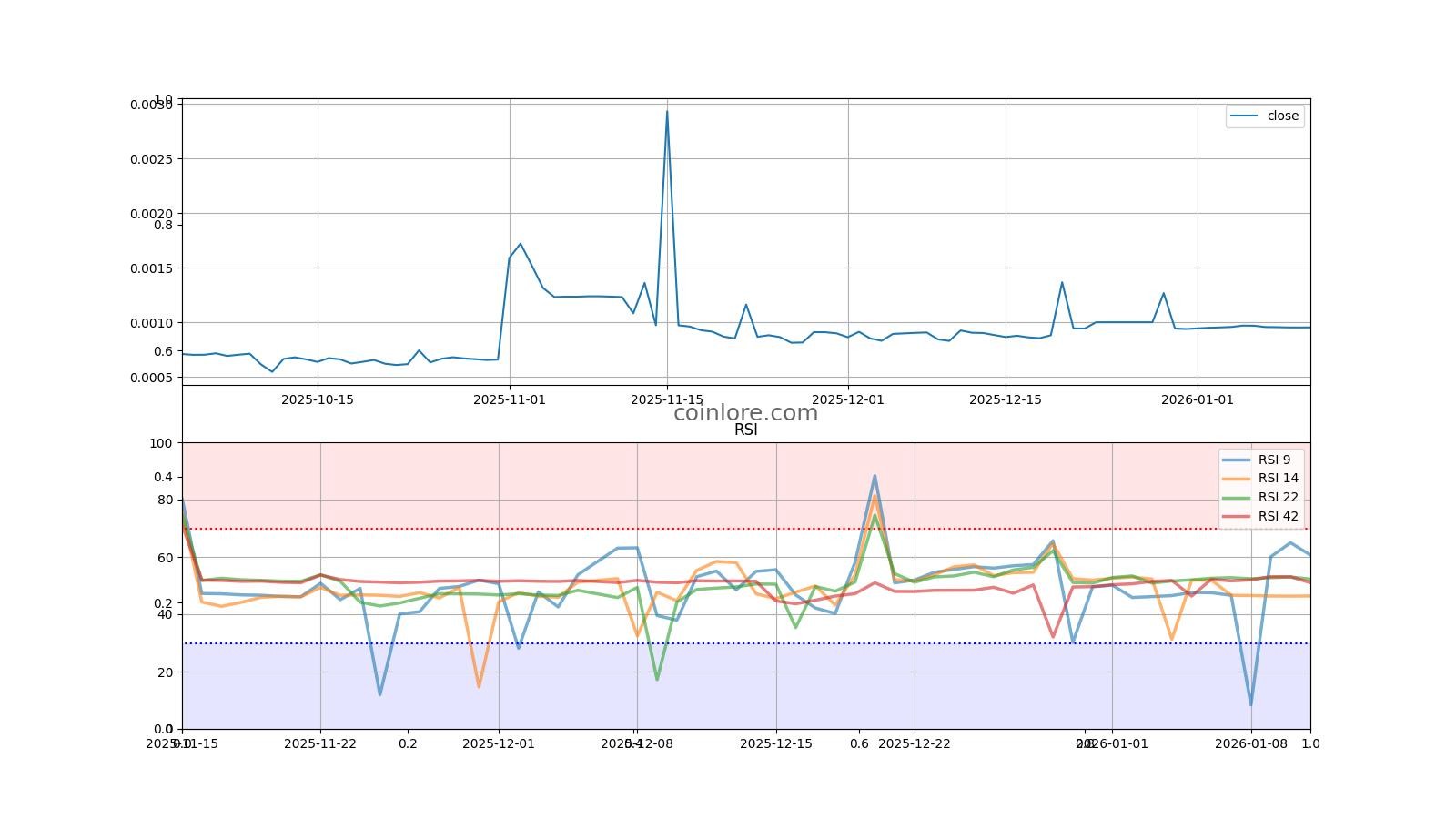 Fire Lotto RSI indicator