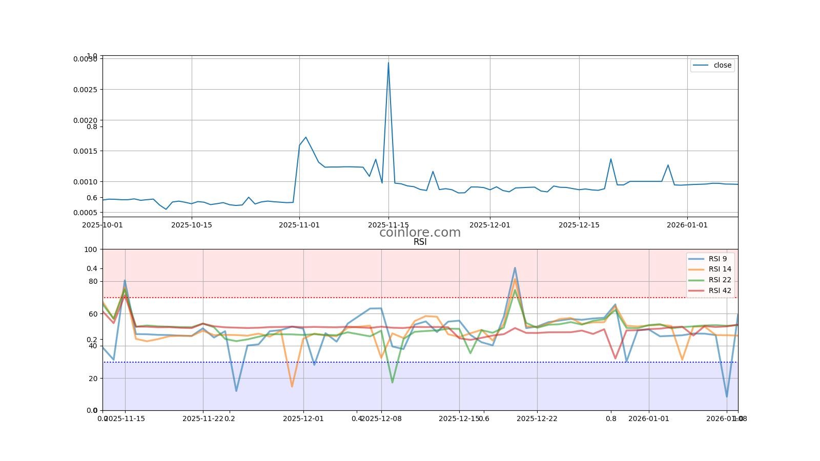 Fire Lotto RSI indicator