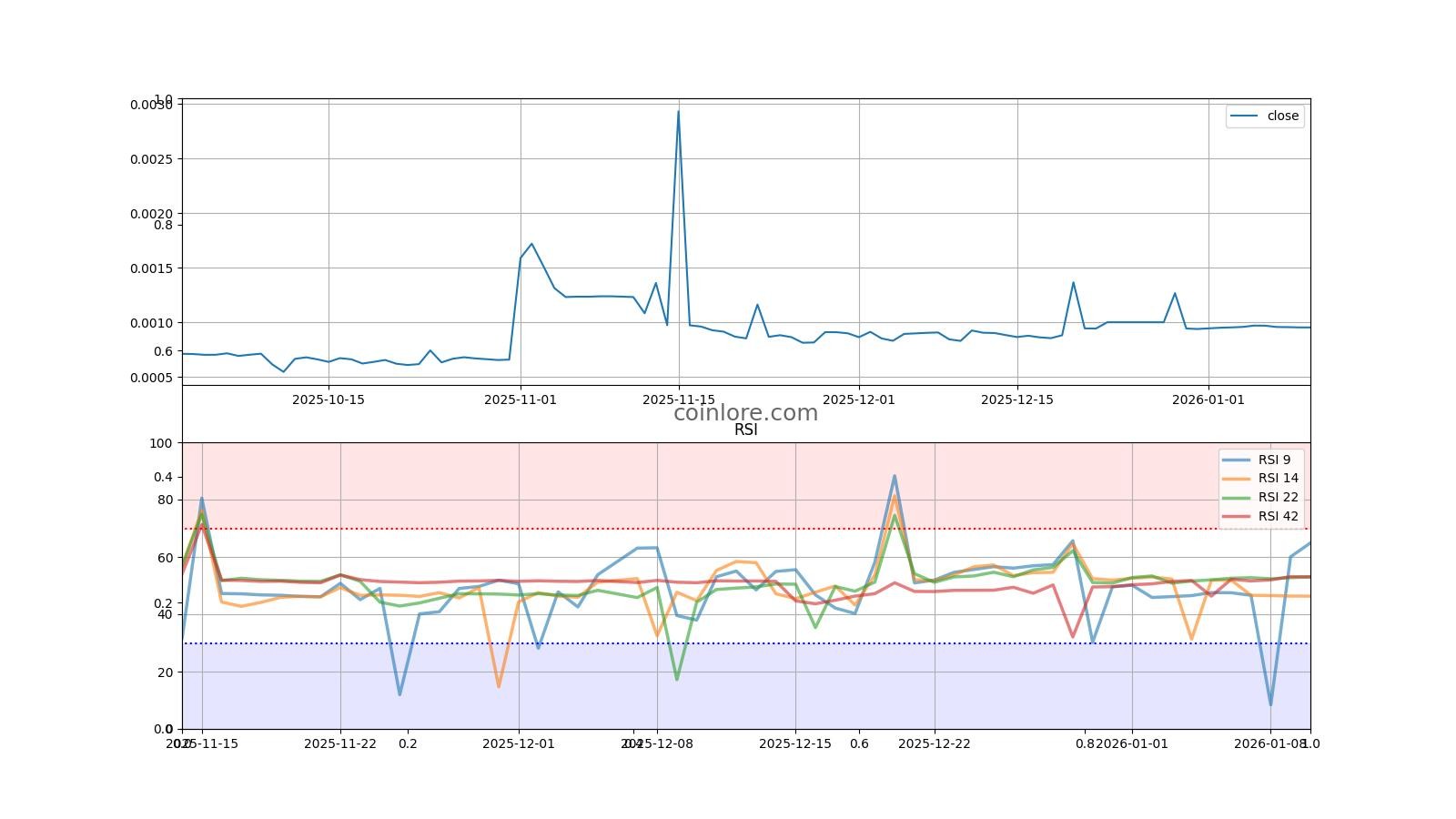 Fire Lotto RSI indicator