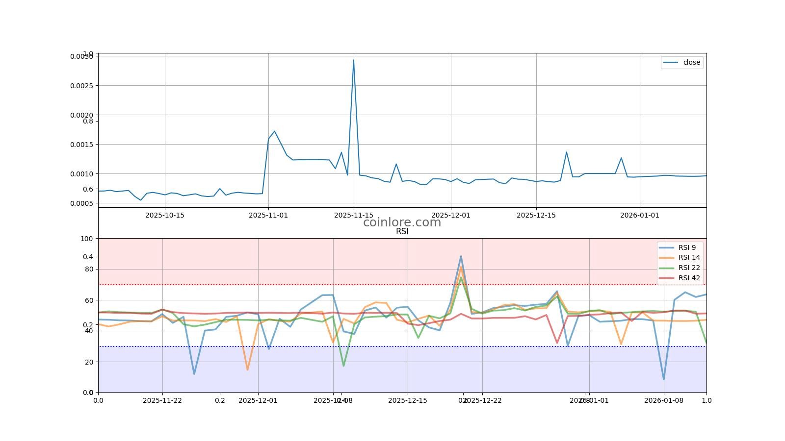 Fire Lotto RSI indicator