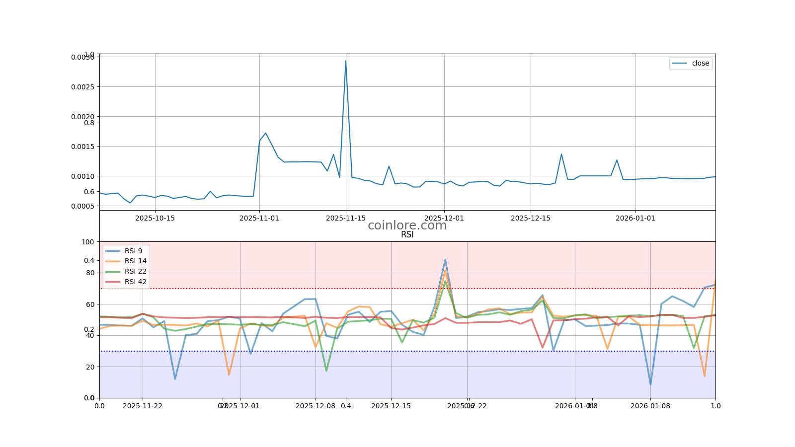 Fire Lotto RSI indicator